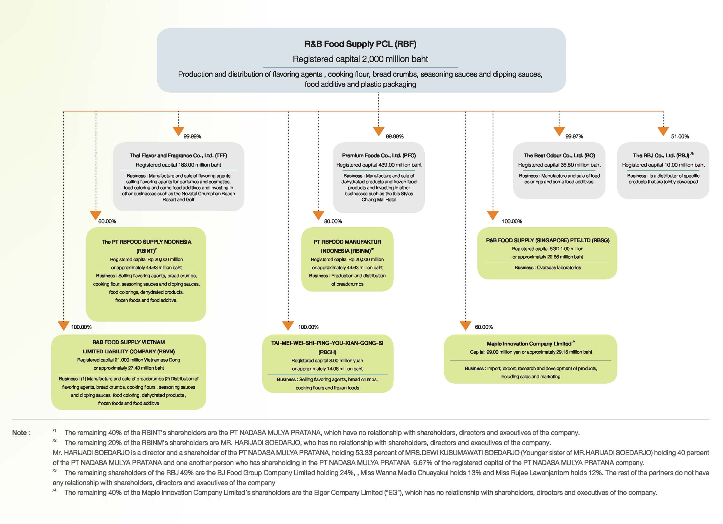 RBF - R&B FOOD SUPPLY PUBLIC COMPANY LIMITED